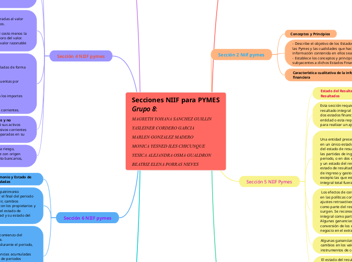 Secciones NIIF para PYMES - Mind Map